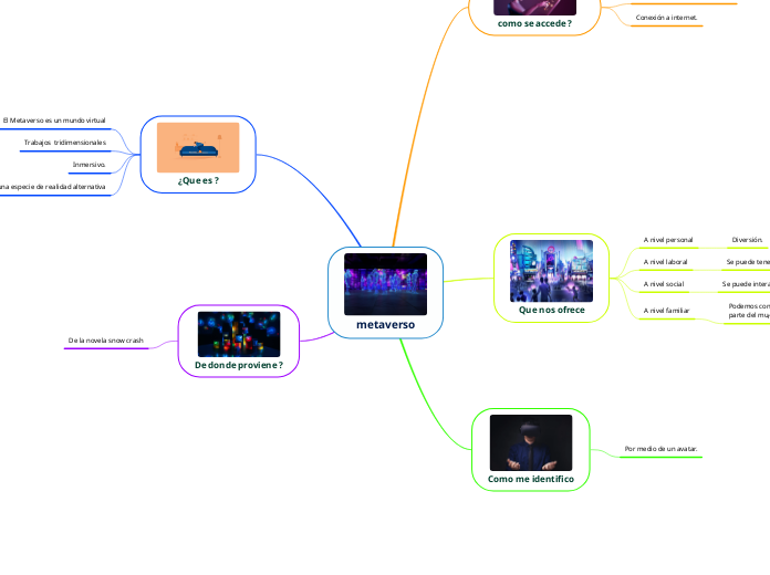 metaverso - Mind Map